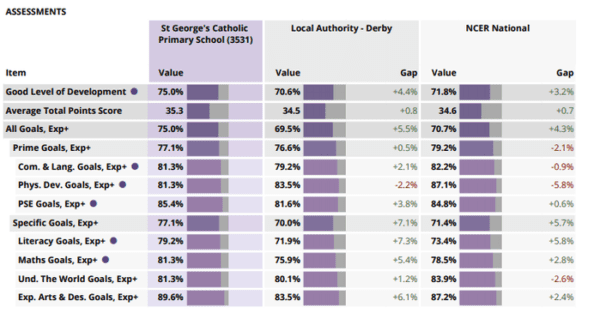 DfE Performance Tables and Results - St George's Catholic Voluntary Academy