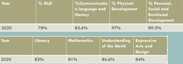 DfE Performance Tables and Results - St George's Catholic Voluntary Academy
