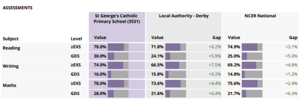 DfE Performance Tables and Results - St George's Catholic Voluntary Academy