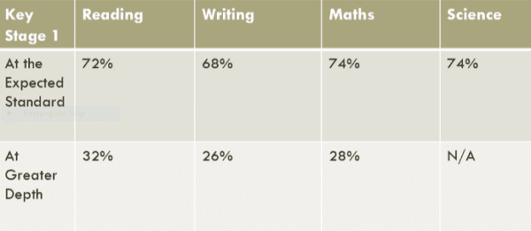 DfE Performance Tables and Results - St George's Catholic Voluntary Academy