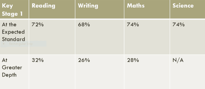 DfE Performance Tables and Results - St George's Catholic Voluntary Academy