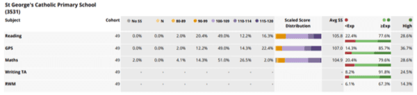 DfE Performance Tables and Results - St George's Catholic Voluntary Academy