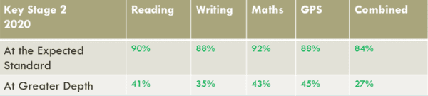 DfE Performance Tables and Results - St George's Catholic Voluntary Academy