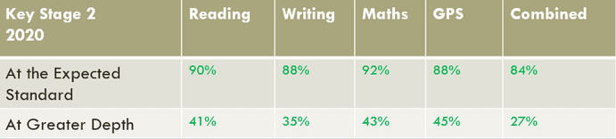 DfE Performance Tables and Results - St George's Catholic Voluntary Academy