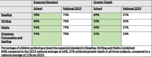 DfE Performance Tables and Results - St George's Catholic Voluntary Academy