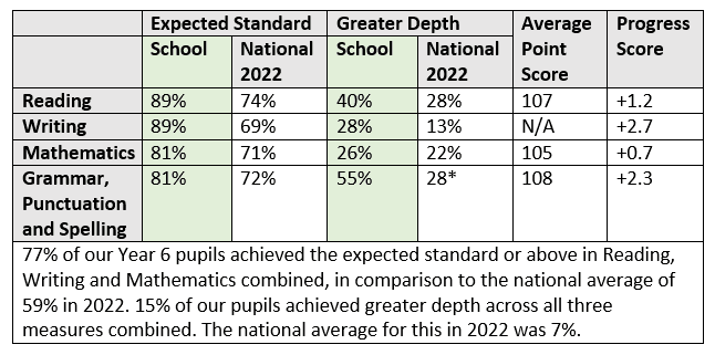 DfE Performance Tables and Results - St George's Catholic Voluntary Academy