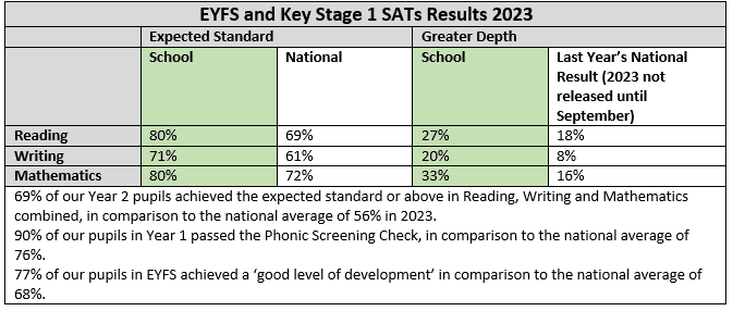 DfE Performance Tables and Results - St George's Catholic Voluntary Academy
