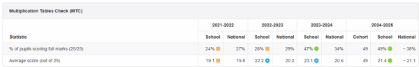 DfE Performance Tables and Results - St George's Catholic Voluntary Academy