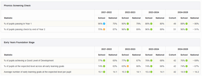 DfE Performance Tables and Results - St George's Catholic Voluntary Academy